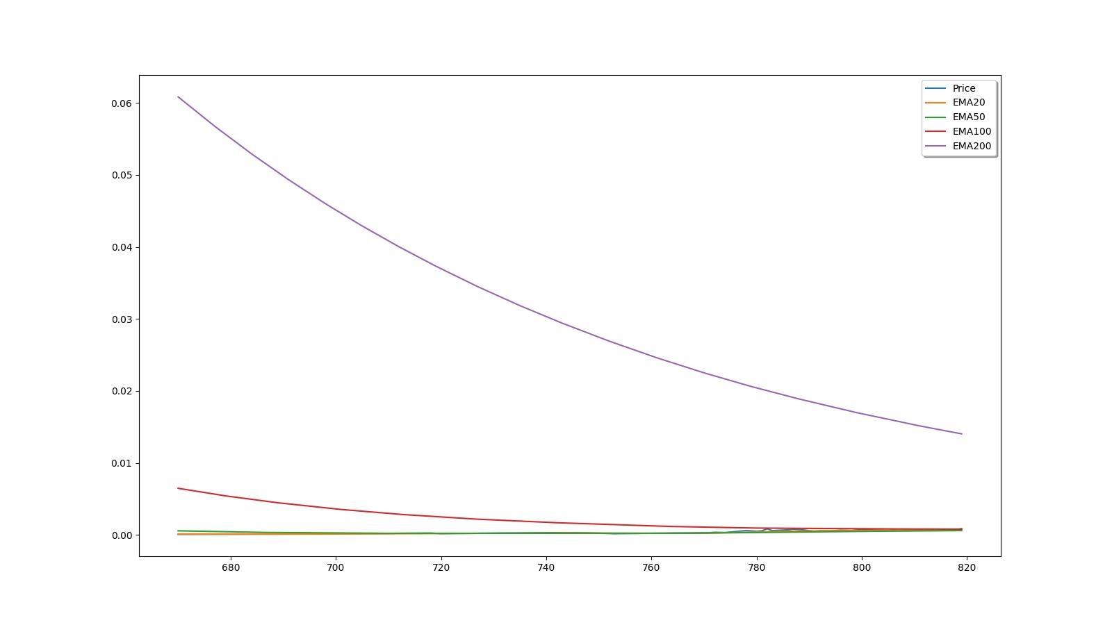Web3Shot Exponential Moving Averages