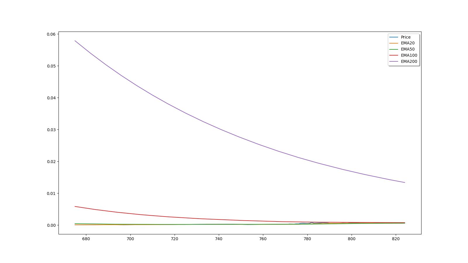 Web3Shot Exponential Moving Averages