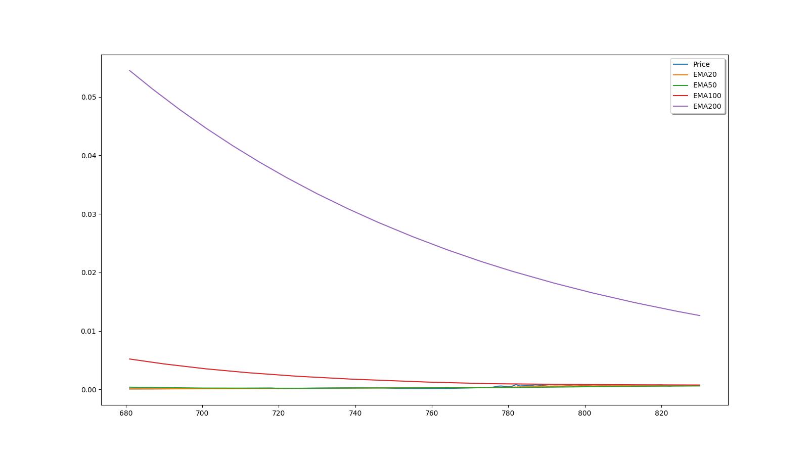 Web3Shot Exponential Moving Averages