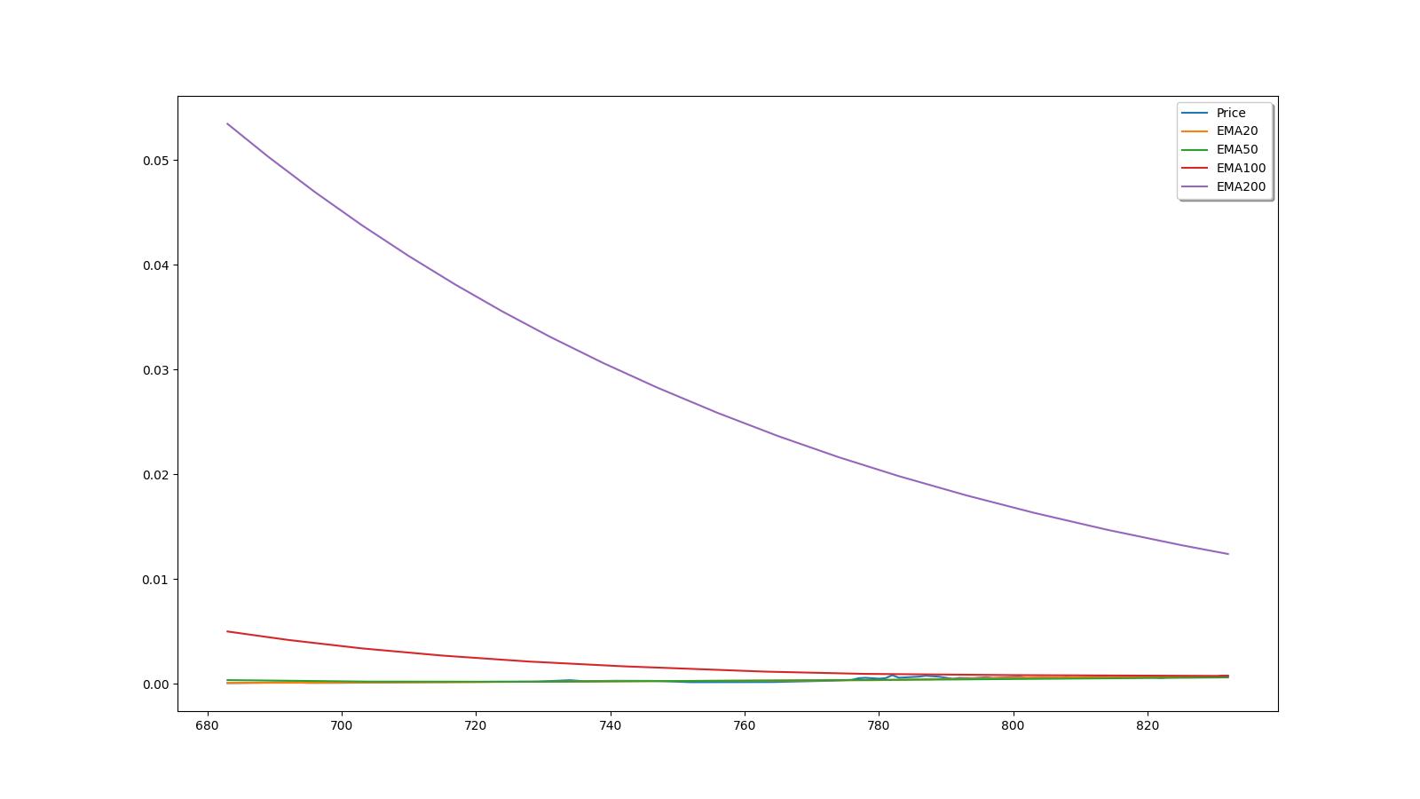 Web3Shot Exponential Moving Averages
