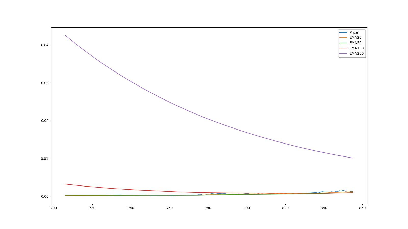Web3Shot Exponential Moving Averages