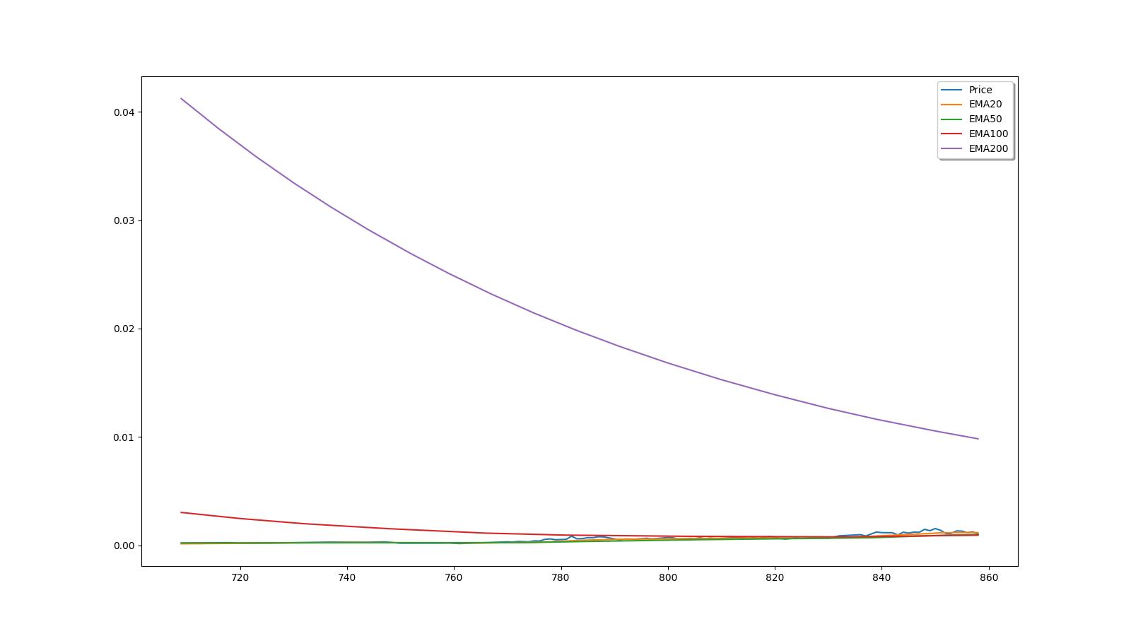 Web3Shot Exponential Moving Averages