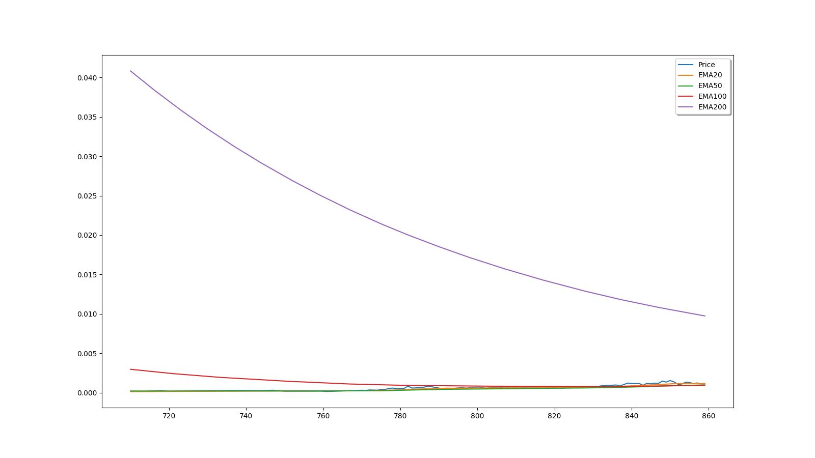 Web3Shot Exponential Moving Averages
