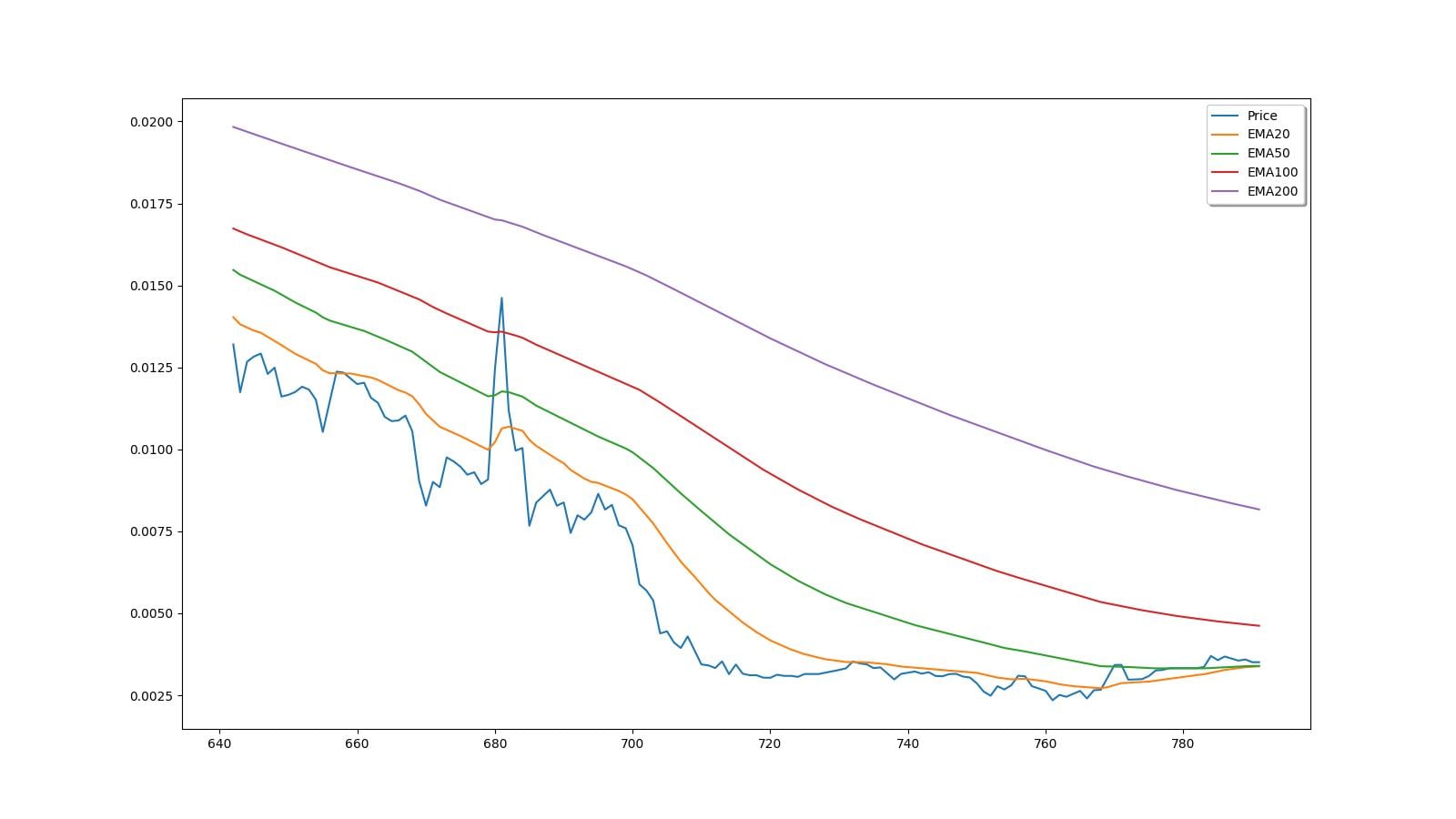 Web3War Exponential Moving Averages