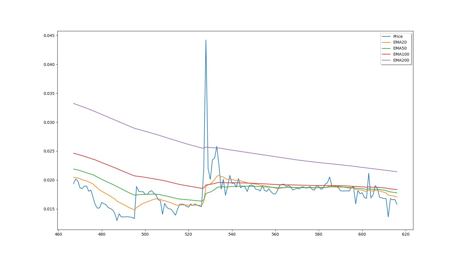 Web3War Exponential Moving Averages