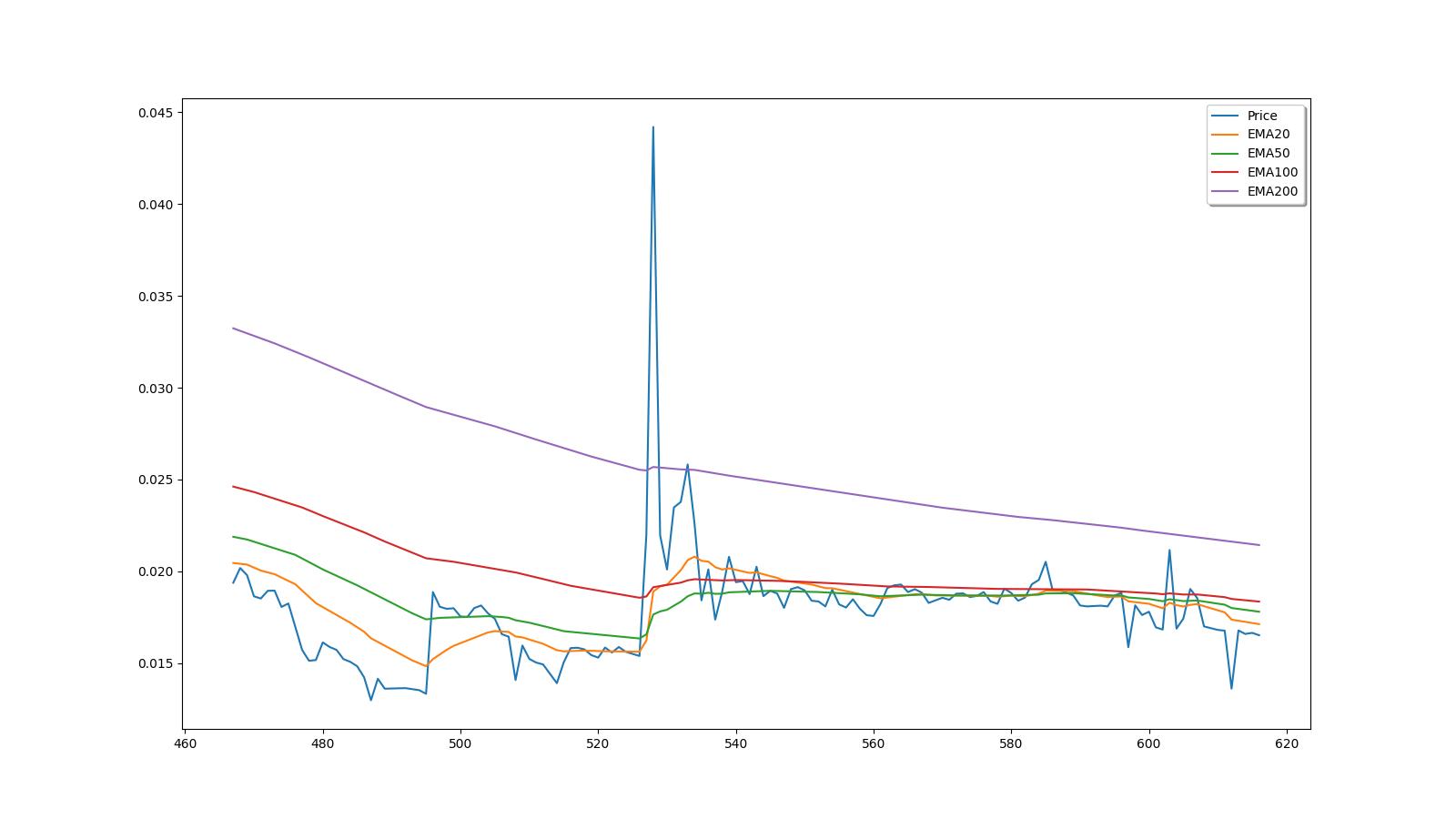 Web3War Exponential Moving Averages