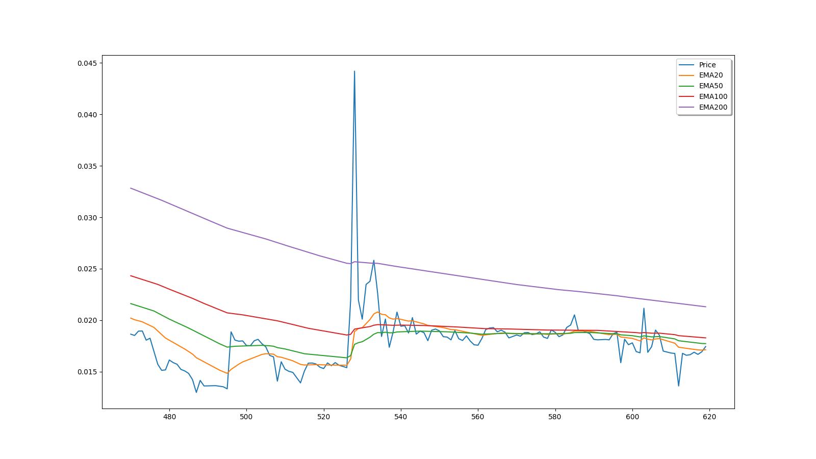 Web3War Exponential Moving Averages