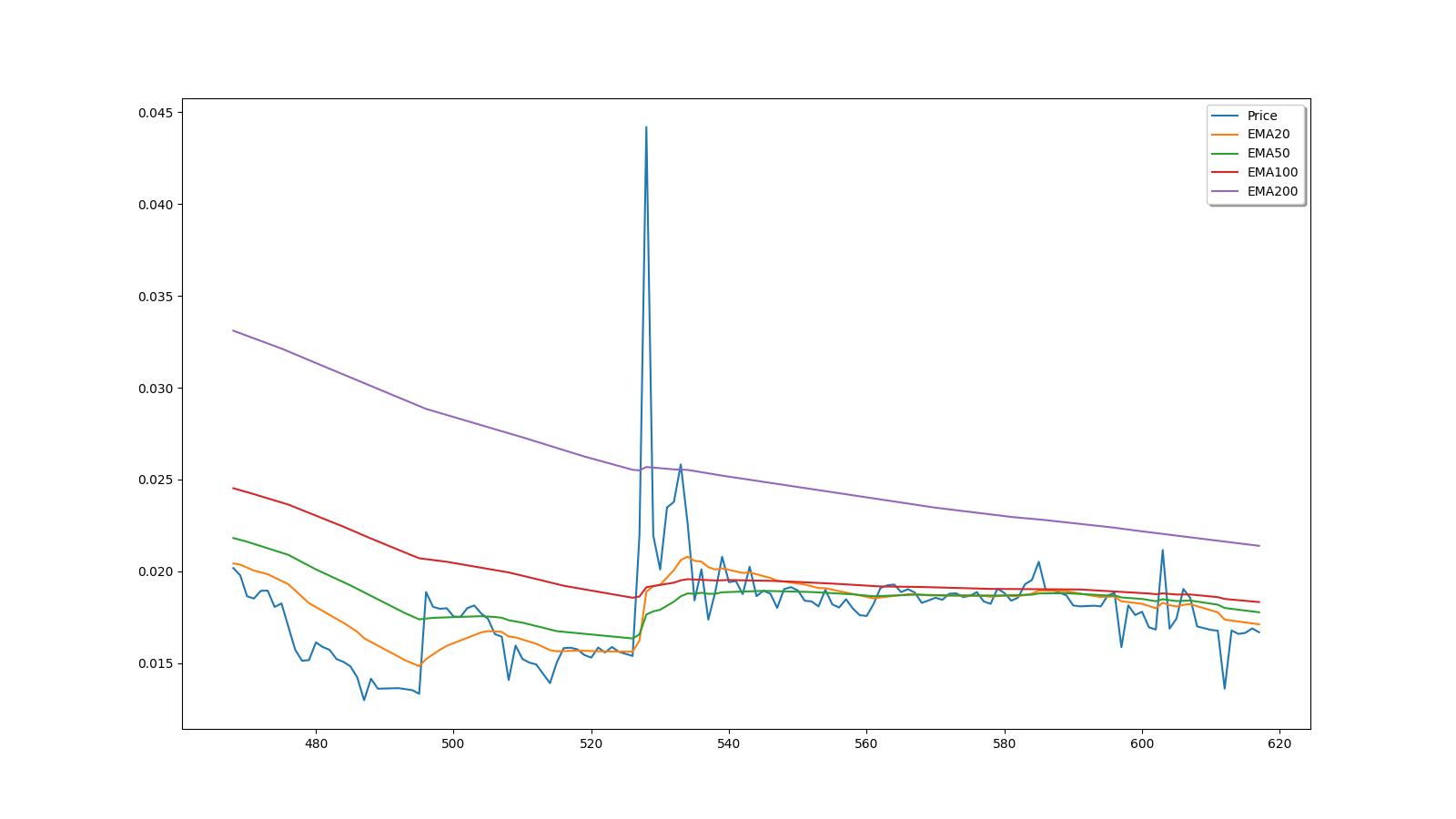 Web3War Exponential Moving Averages