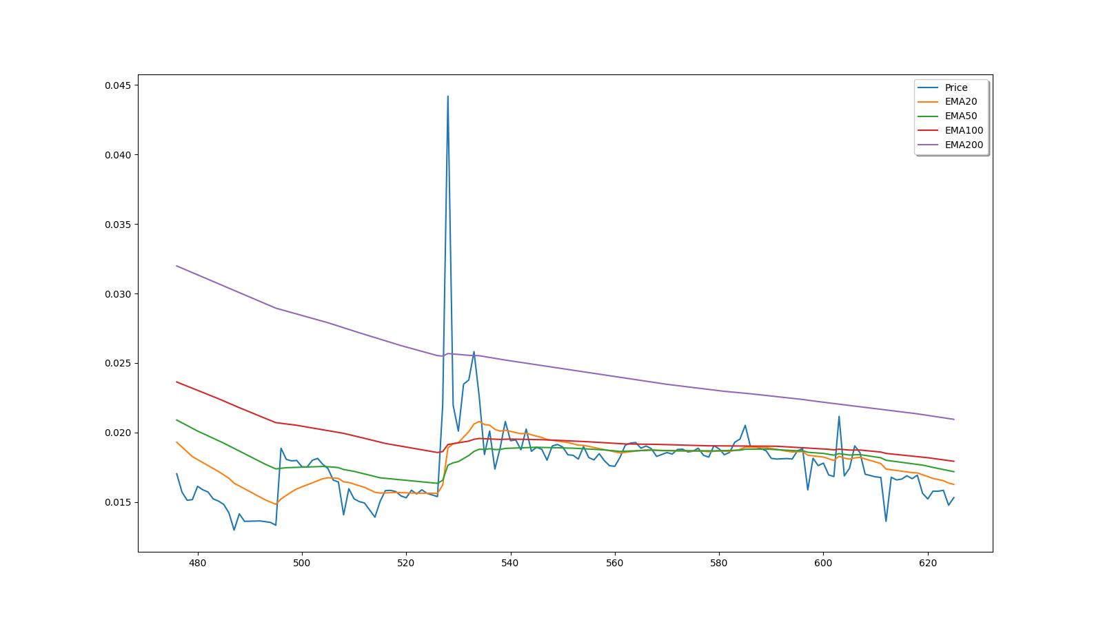 Web3War Exponential Moving Averages