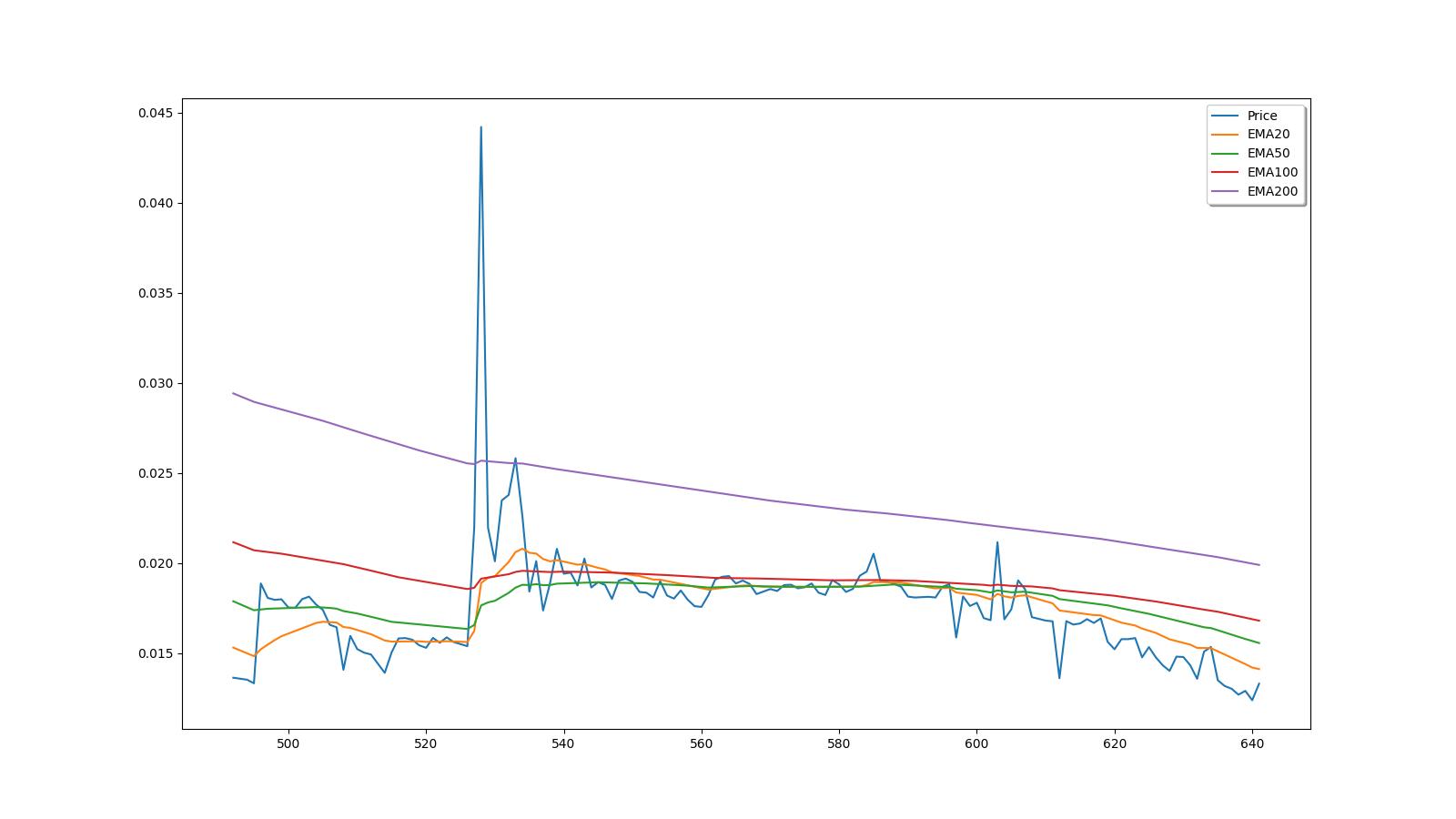 Web3War Exponential Moving Averages