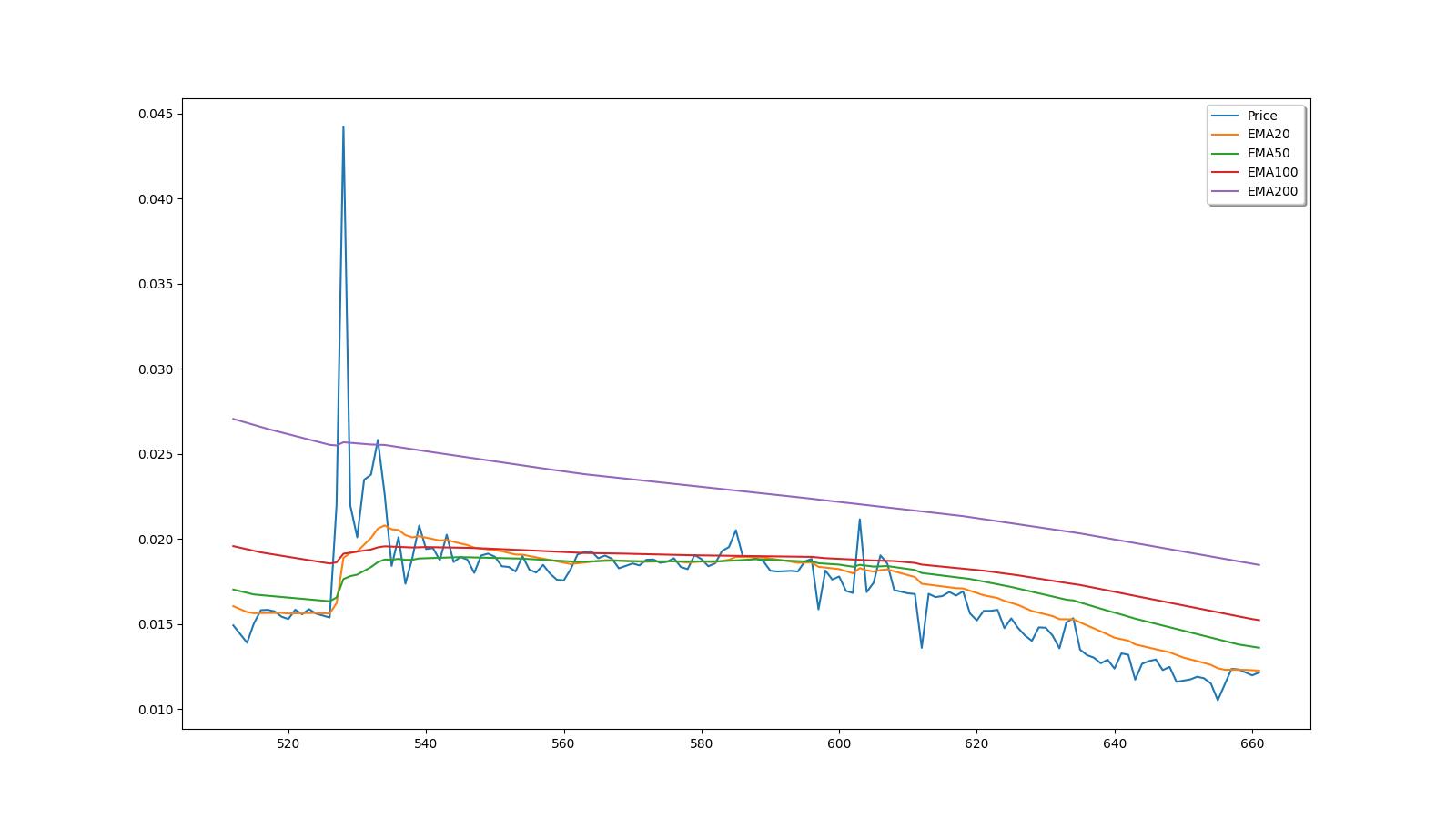 Web3War Exponential Moving Averages