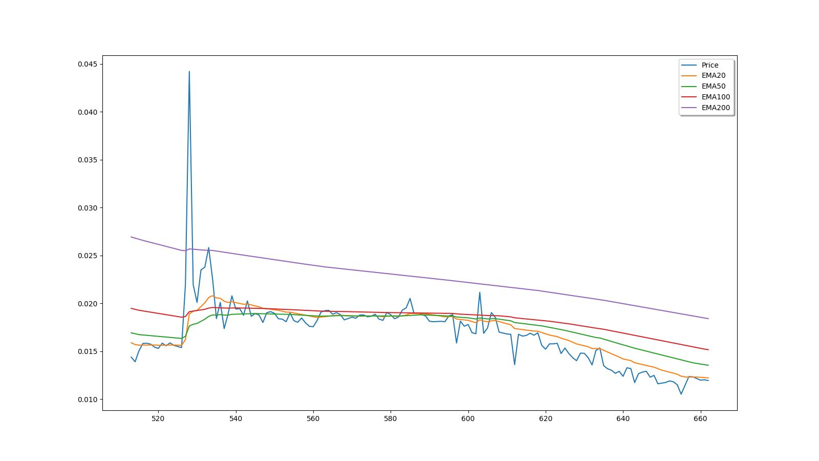 Web3War Exponential Moving Averages