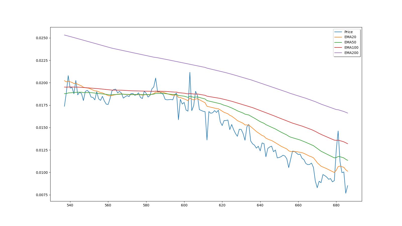 Web3War Exponential Moving Averages
