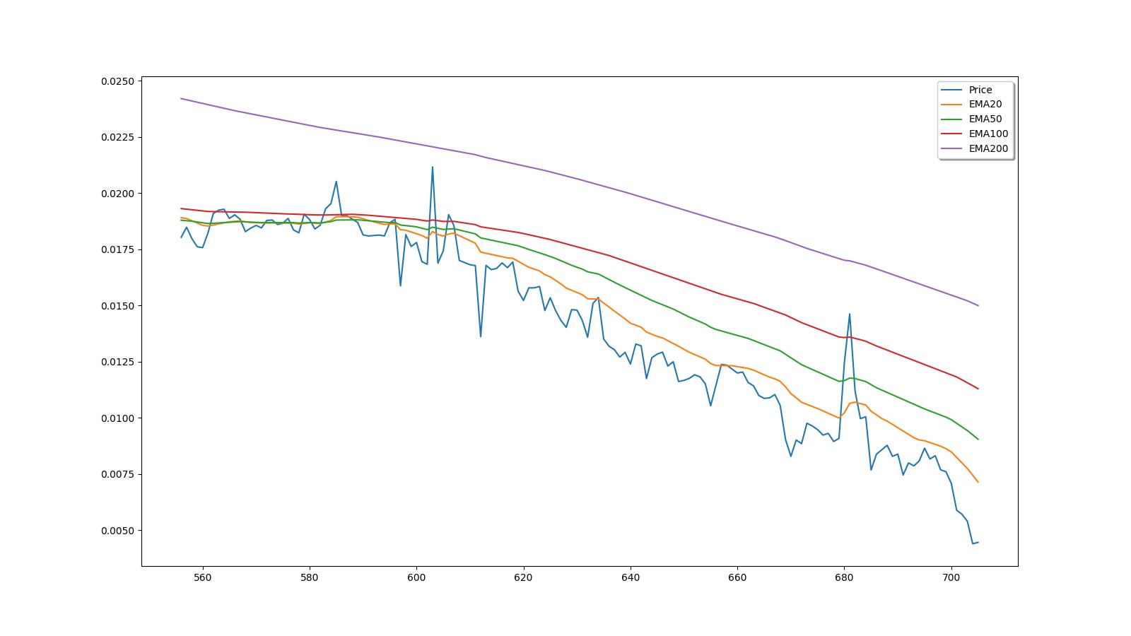 Web3War Exponential Moving Averages