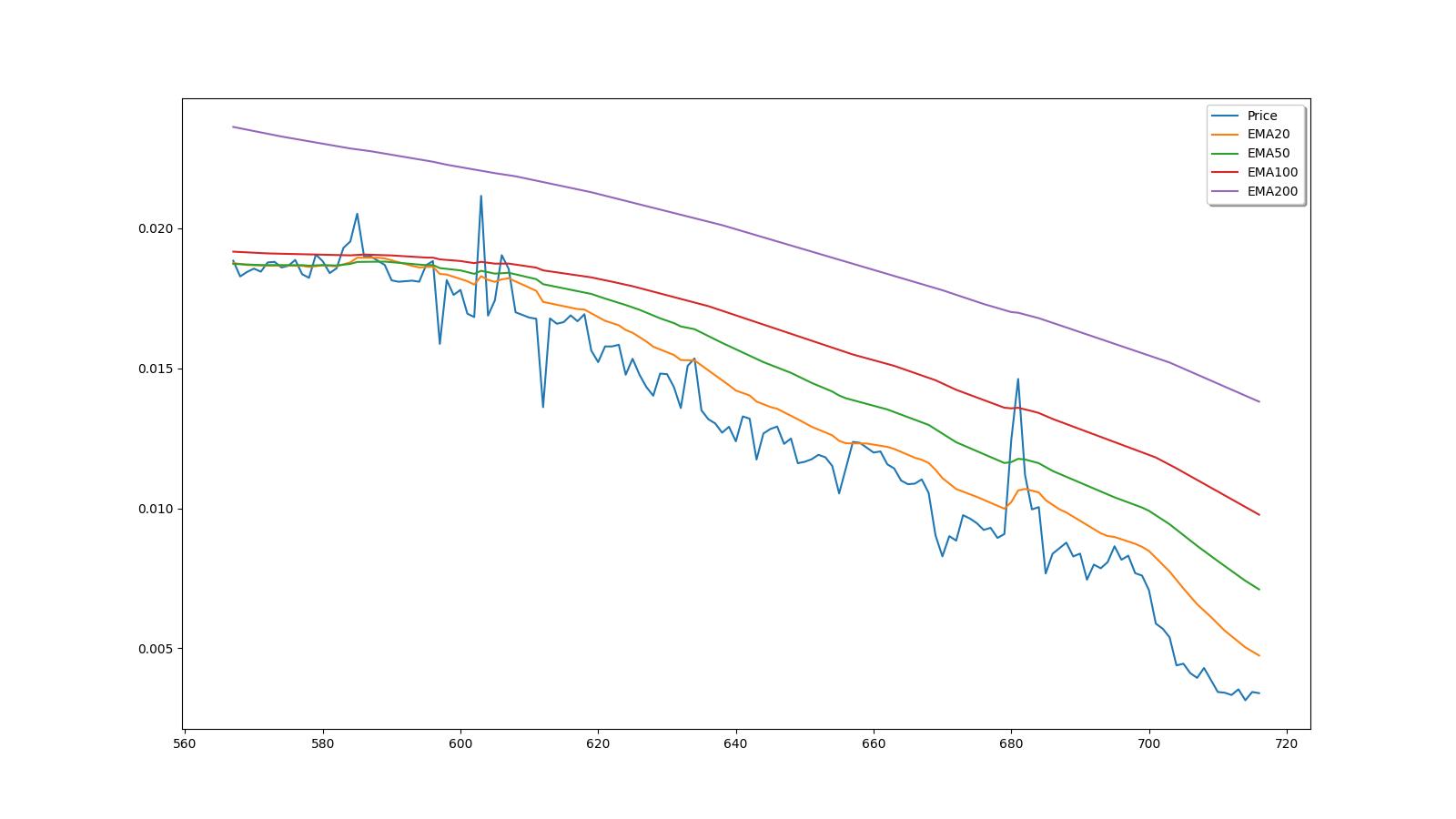 Web3War Exponential Moving Averages