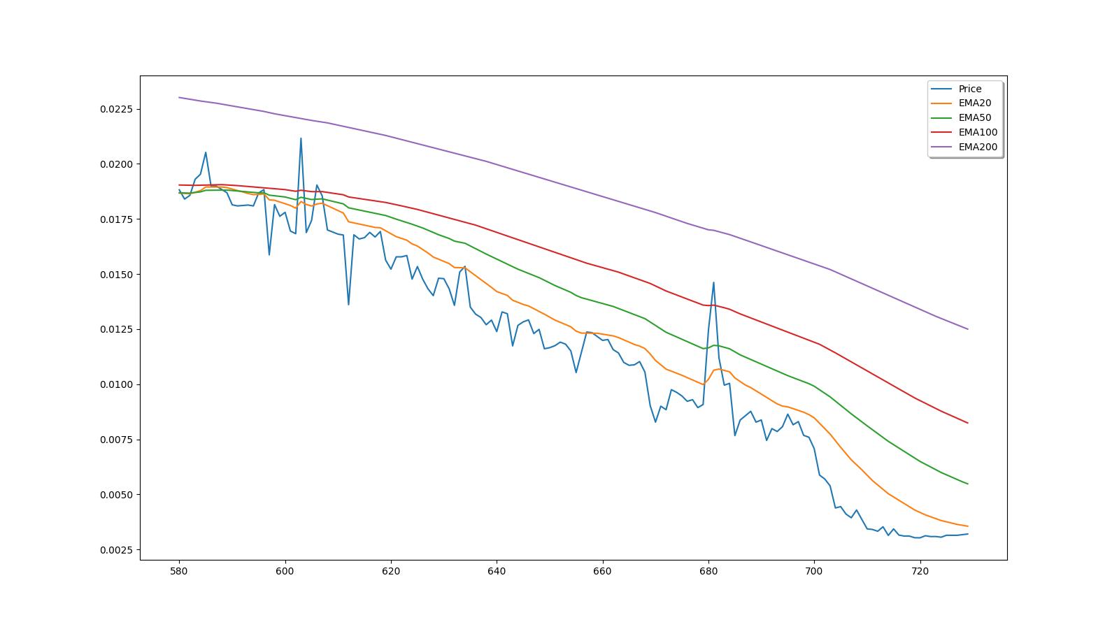 Web3War Exponential Moving Averages