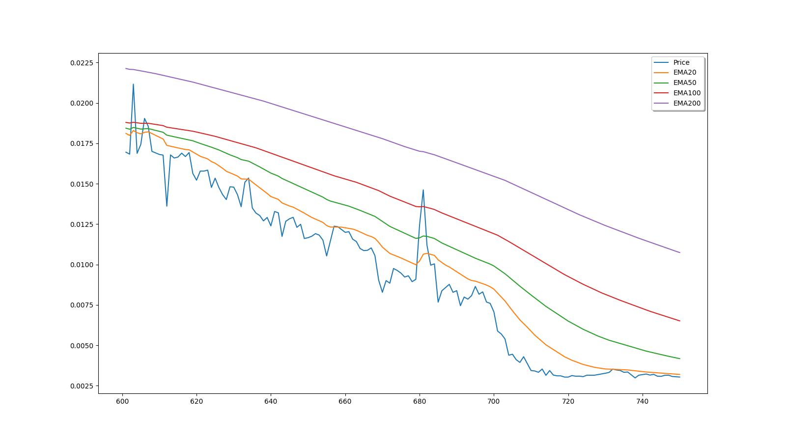 Web3War Exponential Moving Averages