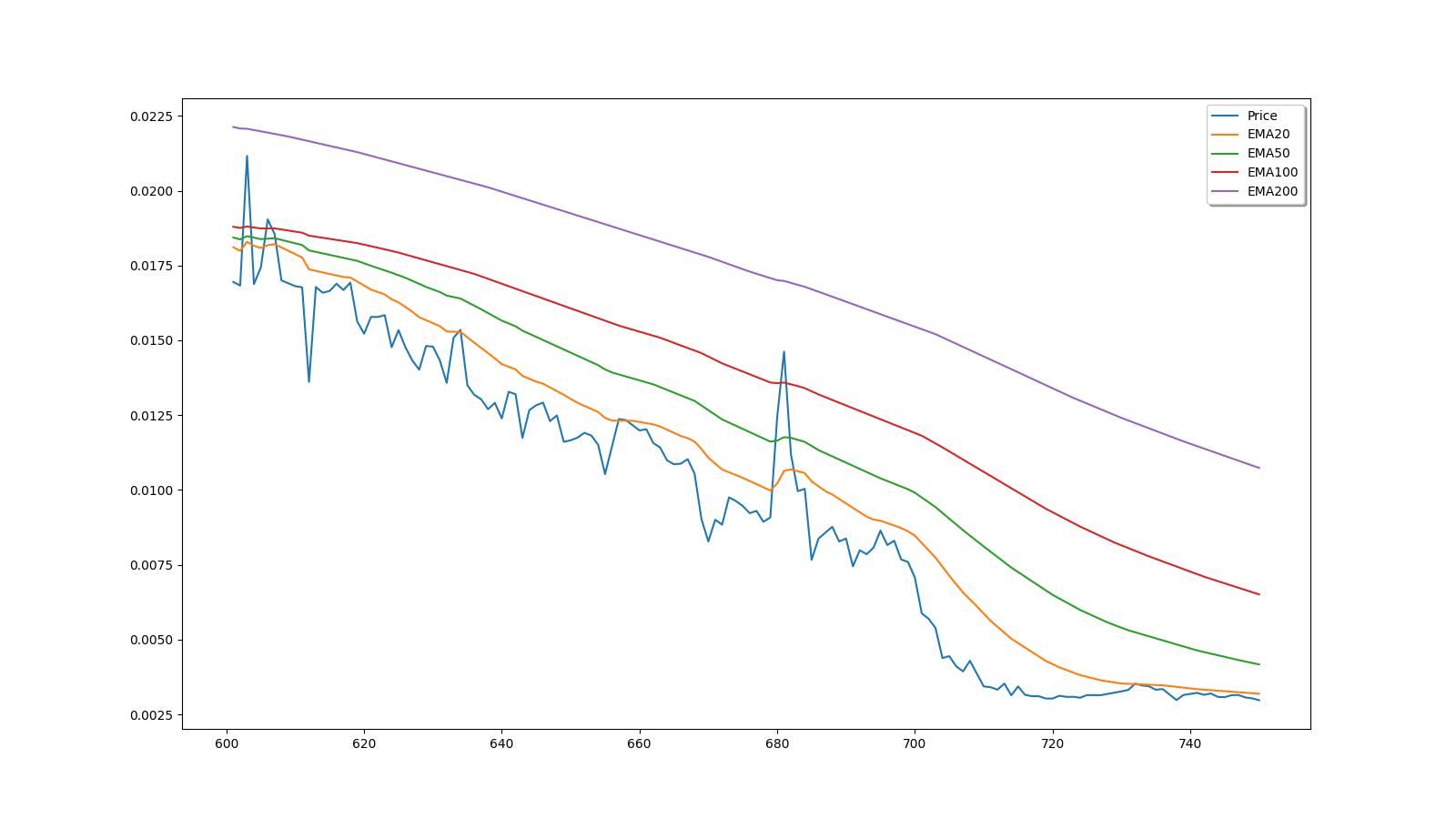 Web3War Exponential Moving Averages