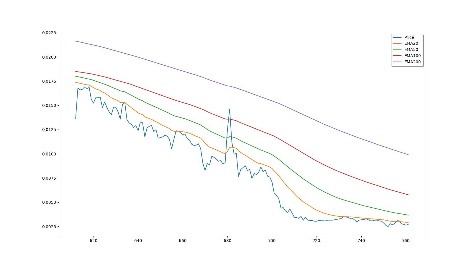 Web3War Exponential Moving Averages