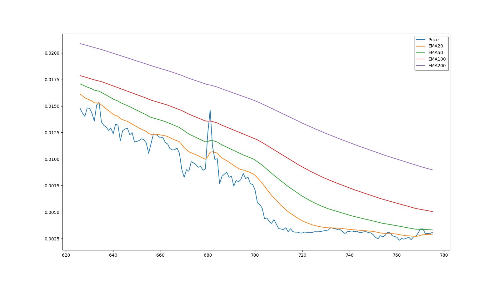 Web3War Exponential Moving Averages