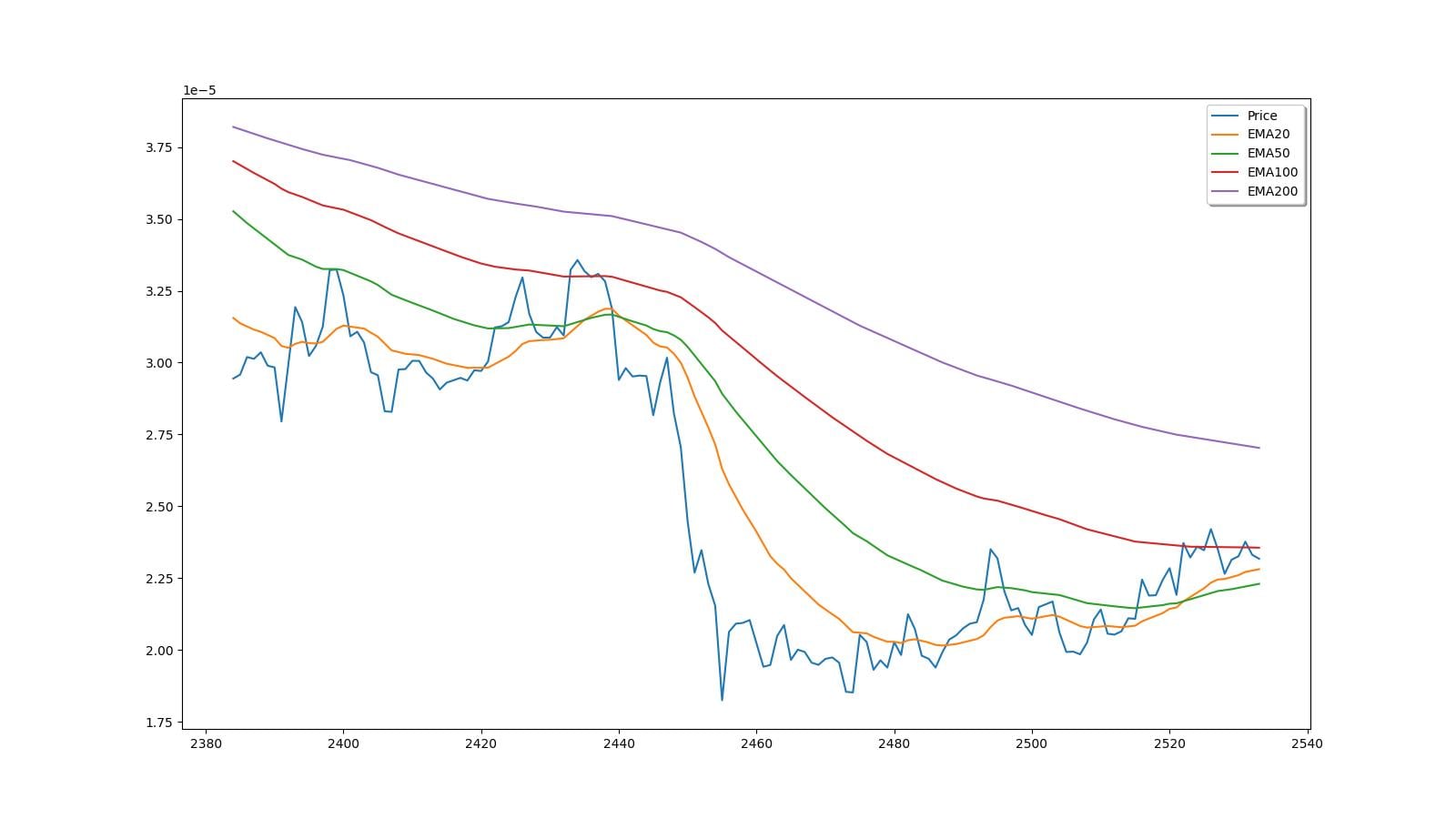 Webdollar Exponential Moving Averages