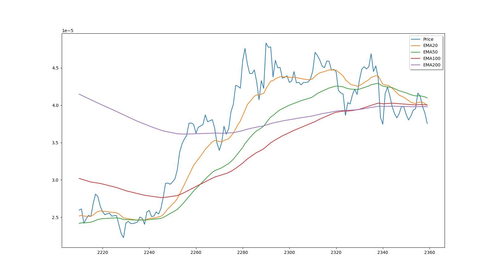WebDollar Exponential Moving Averages