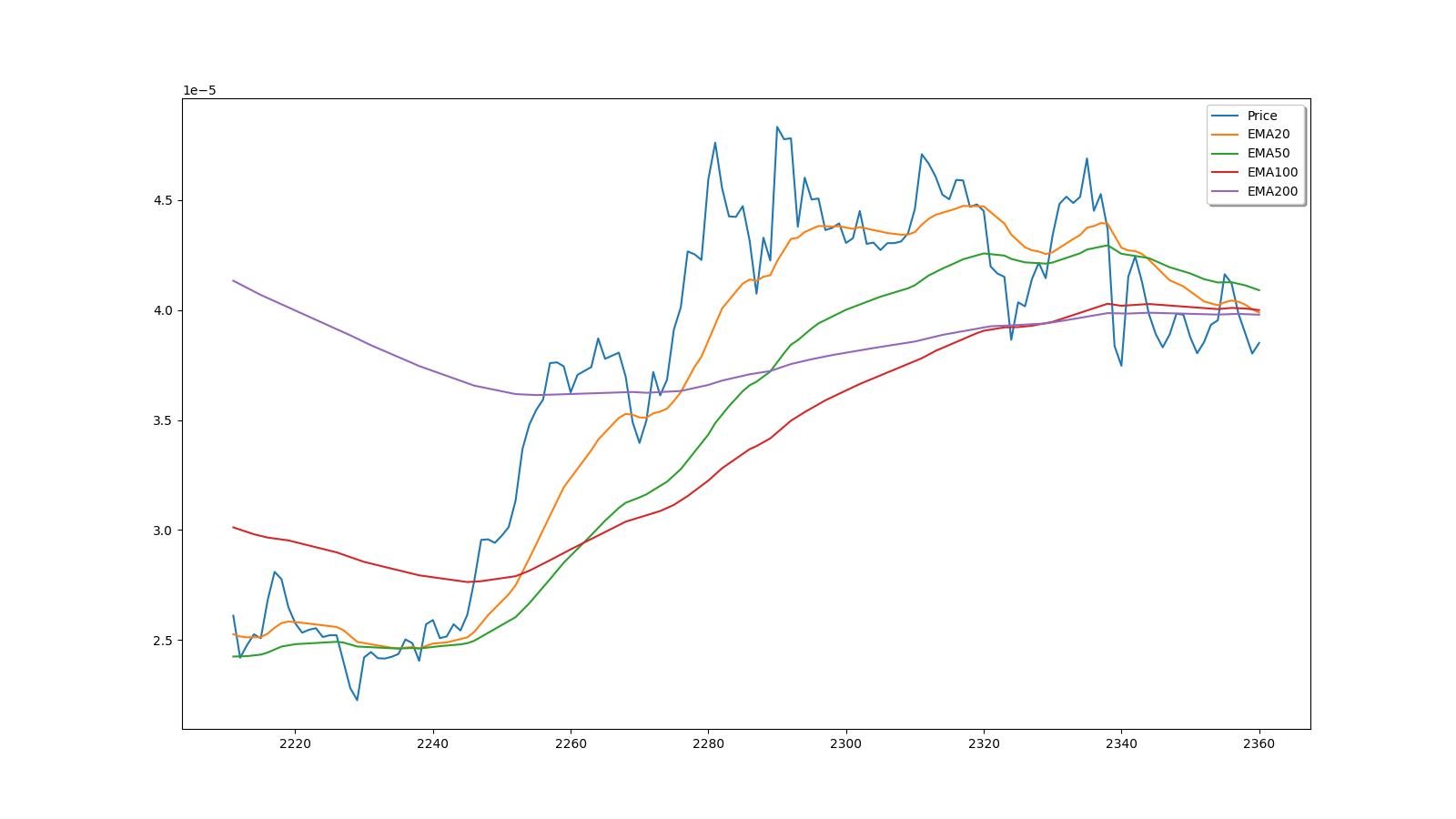 Webdollar Exponential Moving Averages