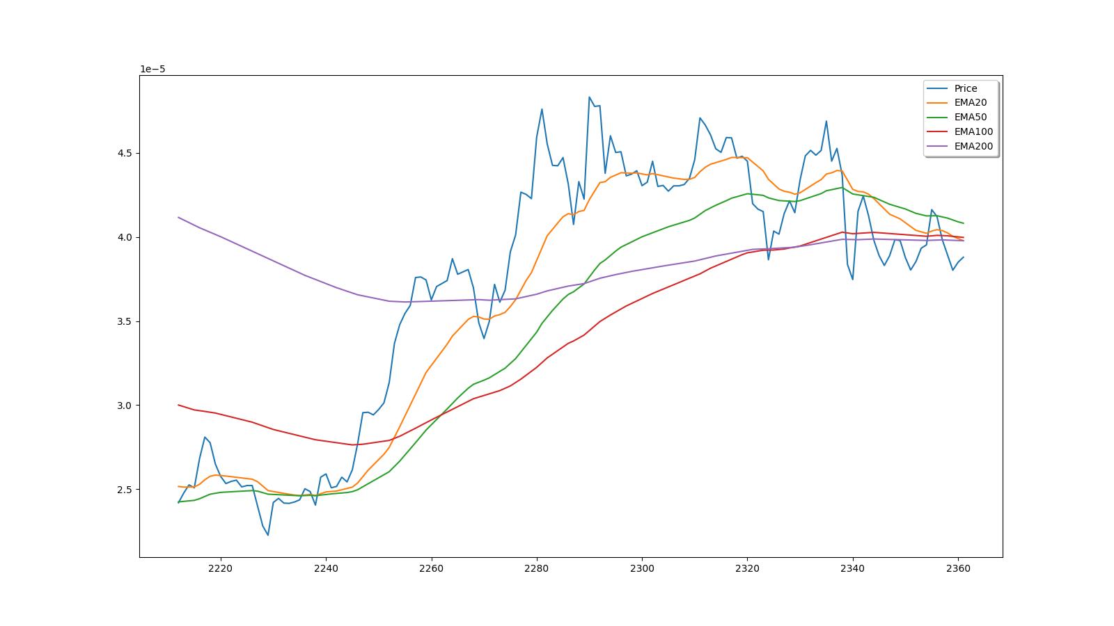 Webdollar Exponential Moving Averages