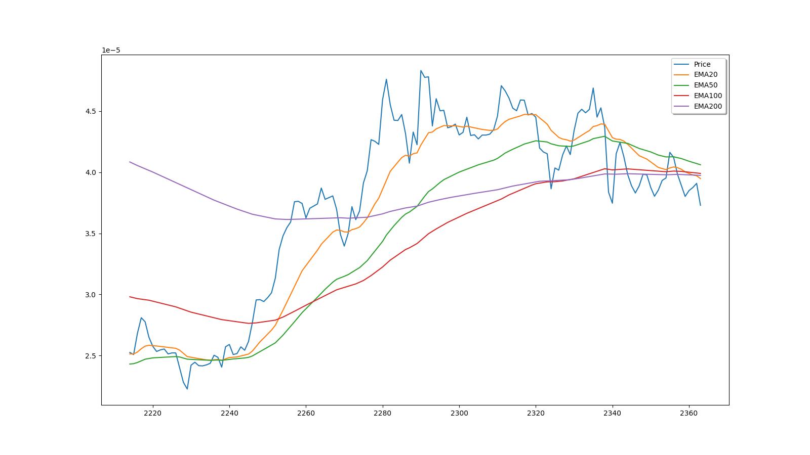 Webdollar Exponential Moving Averages