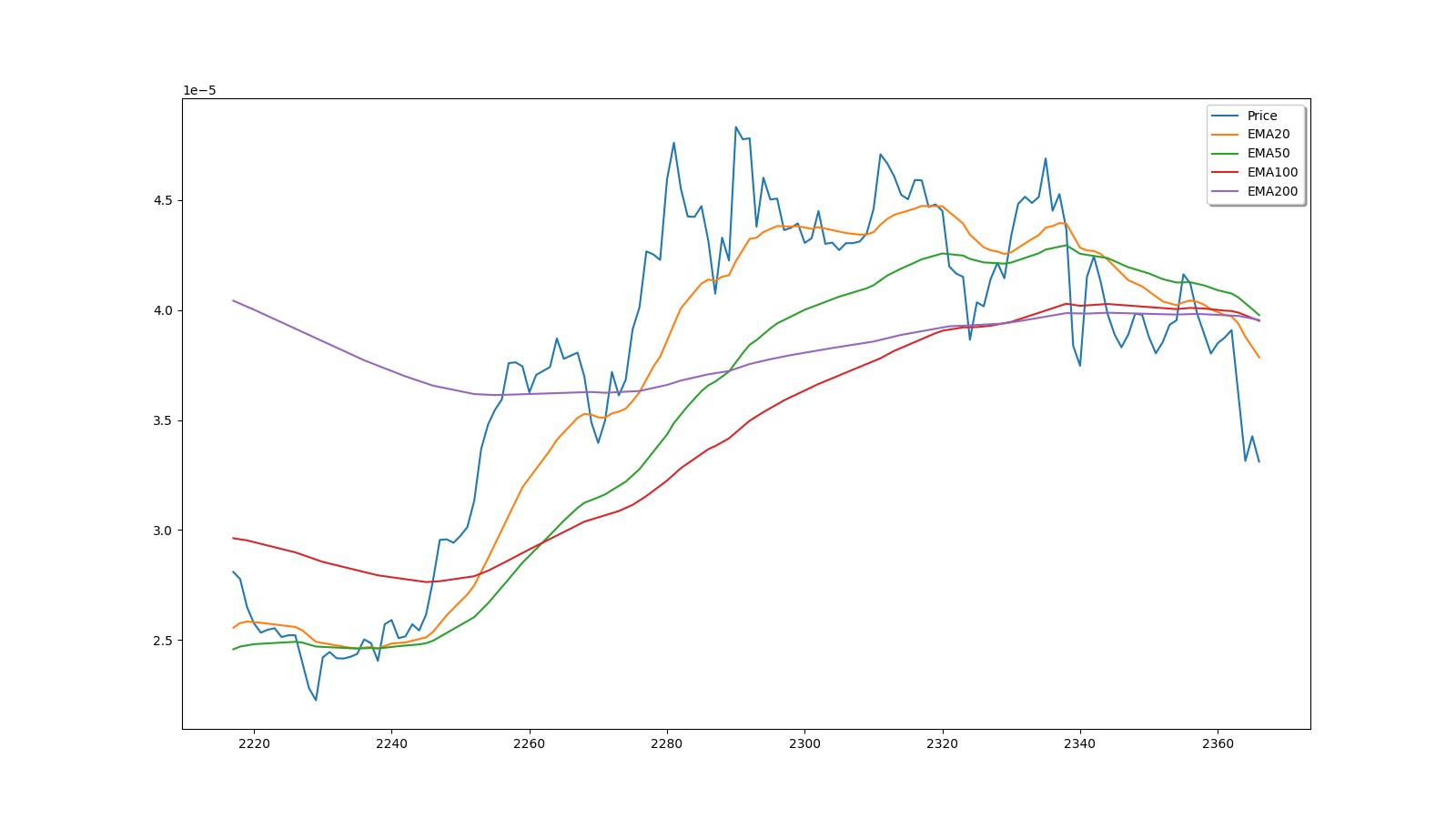 Webdollar Exponential Moving Averages