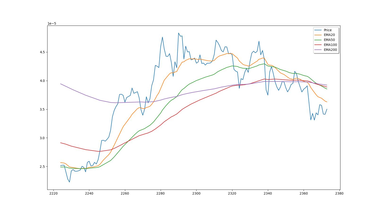 Webdollar Exponential Moving Averages