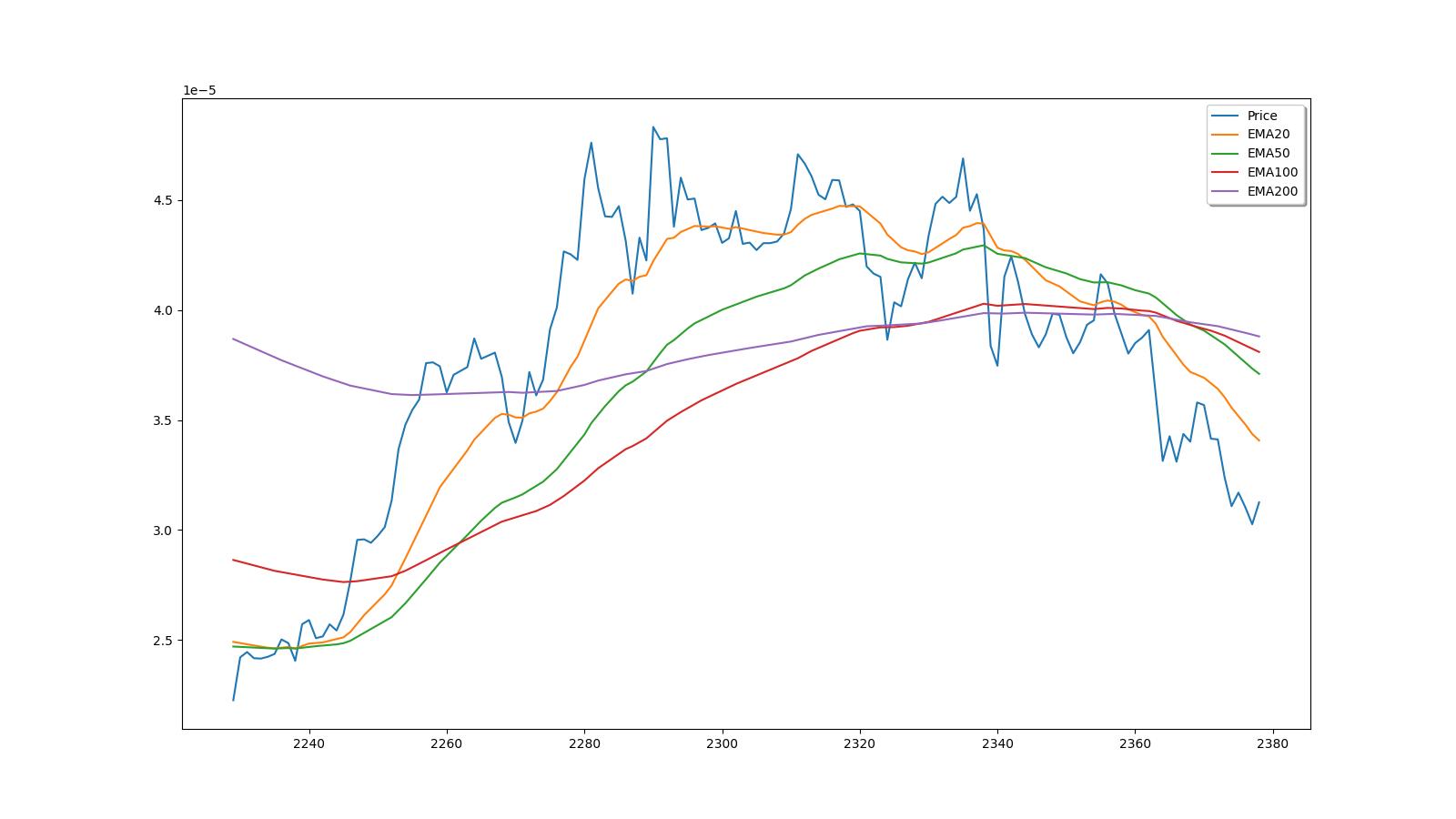 Webdollar Exponential Moving Averages