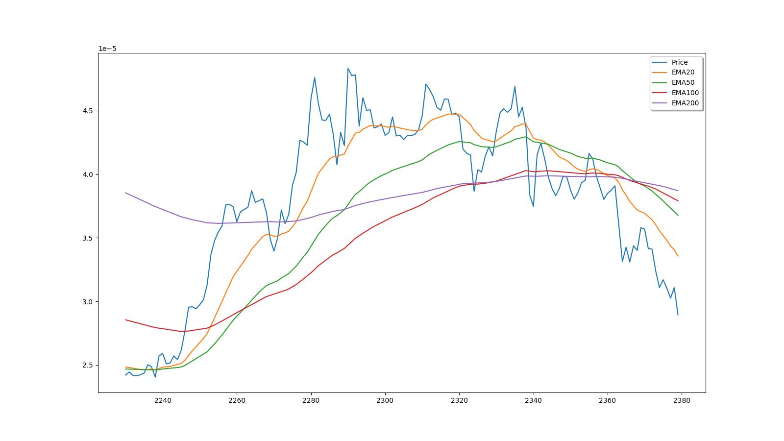 Webdollar Exponential Moving Averages