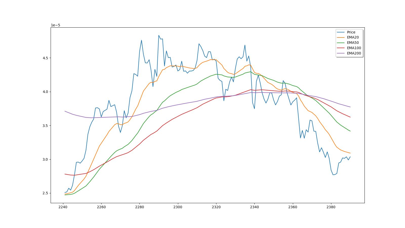Webdollar Exponential Moving Averages