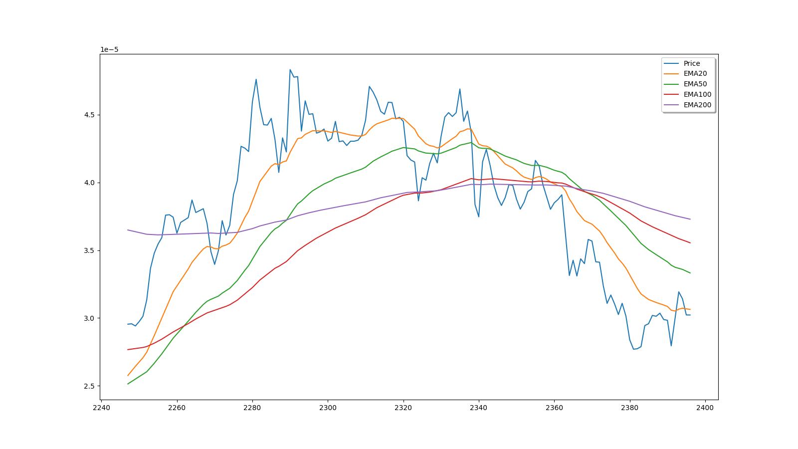 Webdollar Exponential Moving Averages