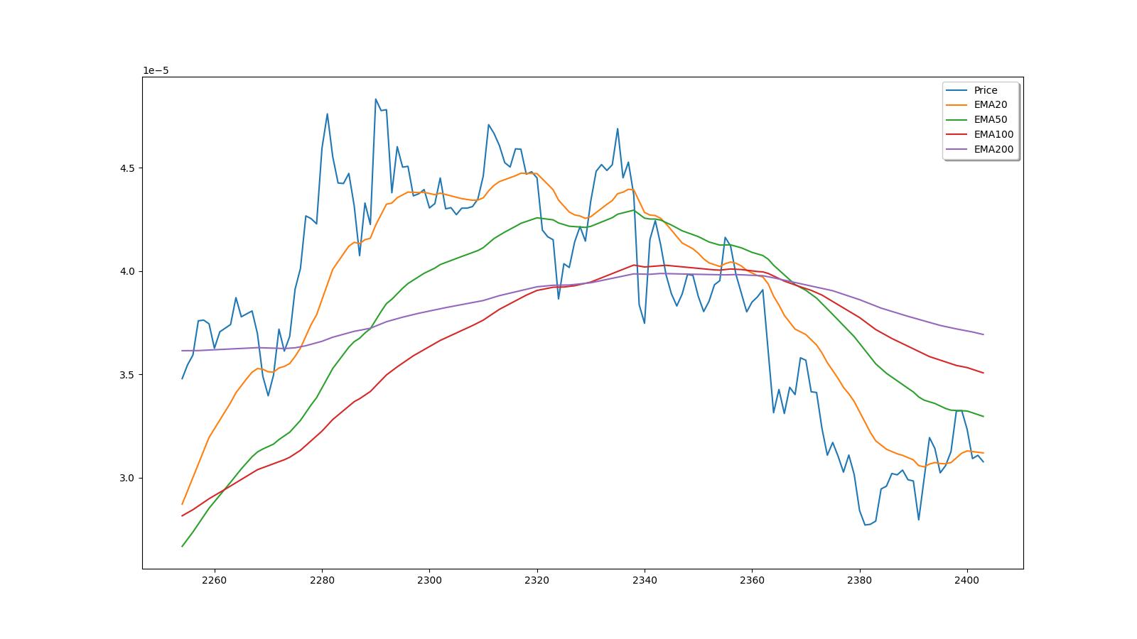 Webdollar Exponential Moving Averages