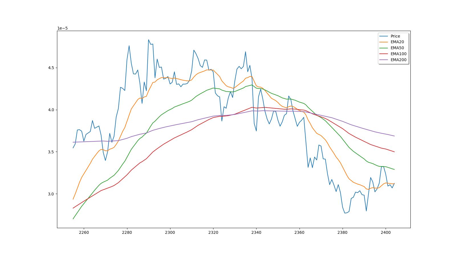 Webdollar Exponential Moving Averages