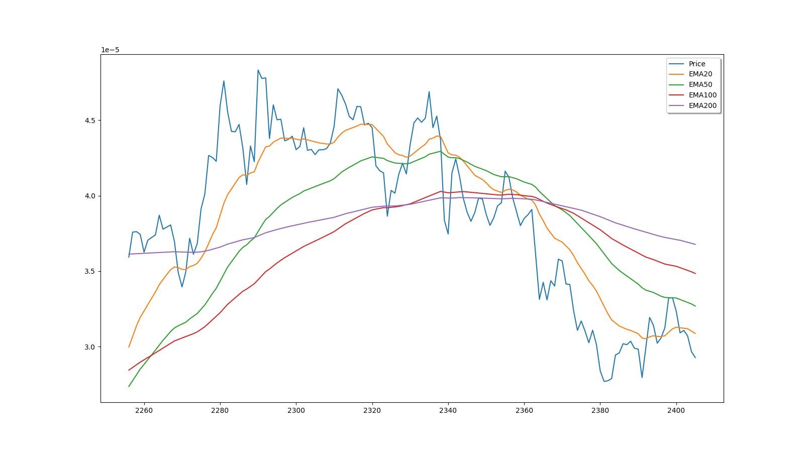 Webdollar Exponential Moving Averages
