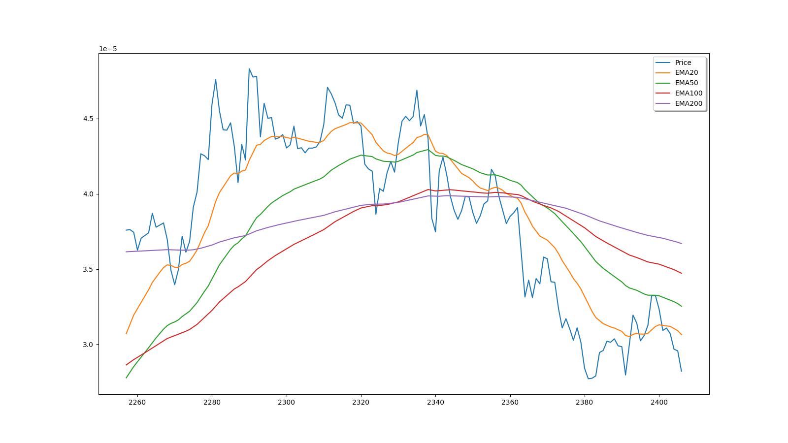 Webdollar Exponential Moving Averages