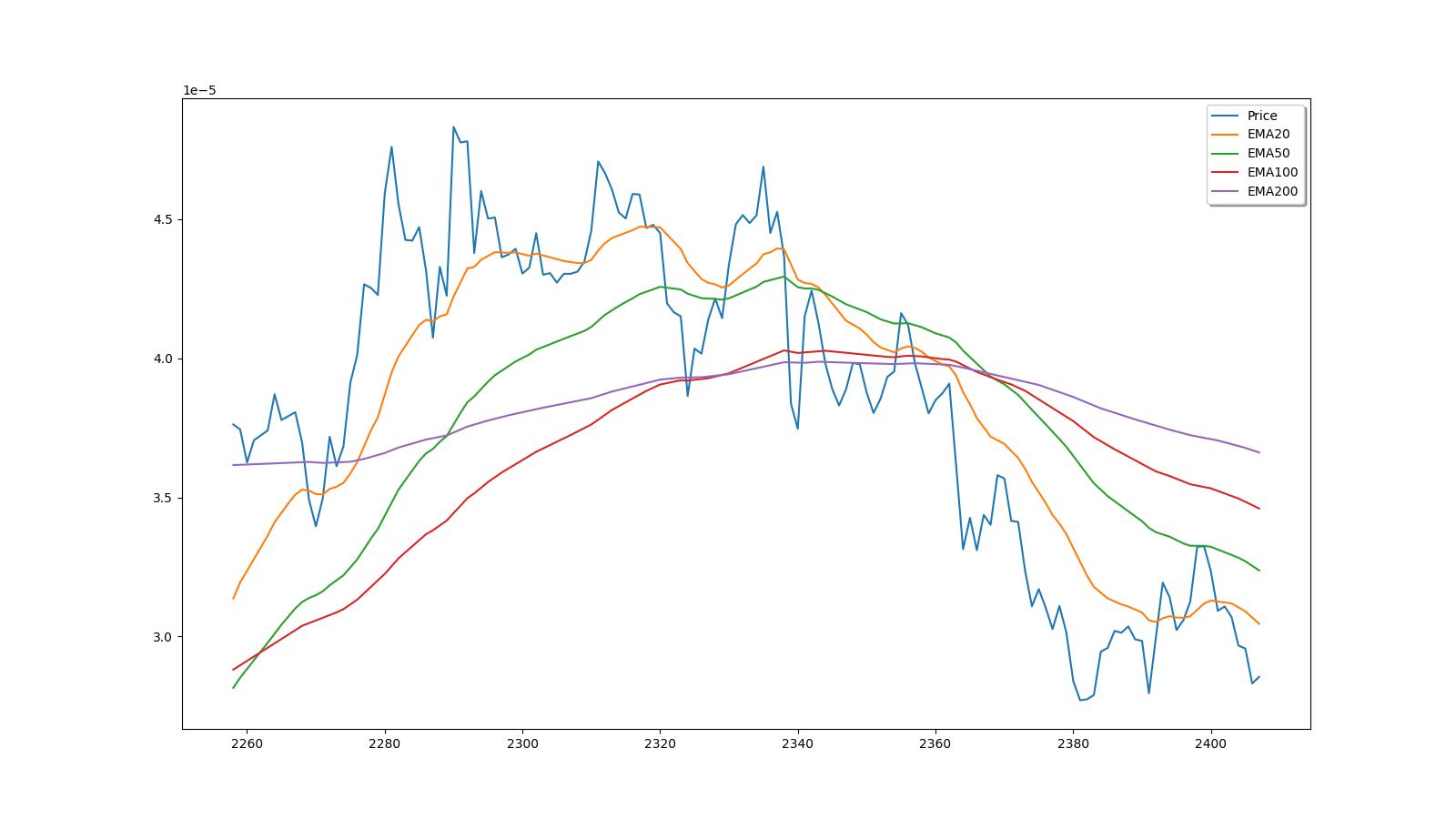 Webdollar Exponential Moving Averages