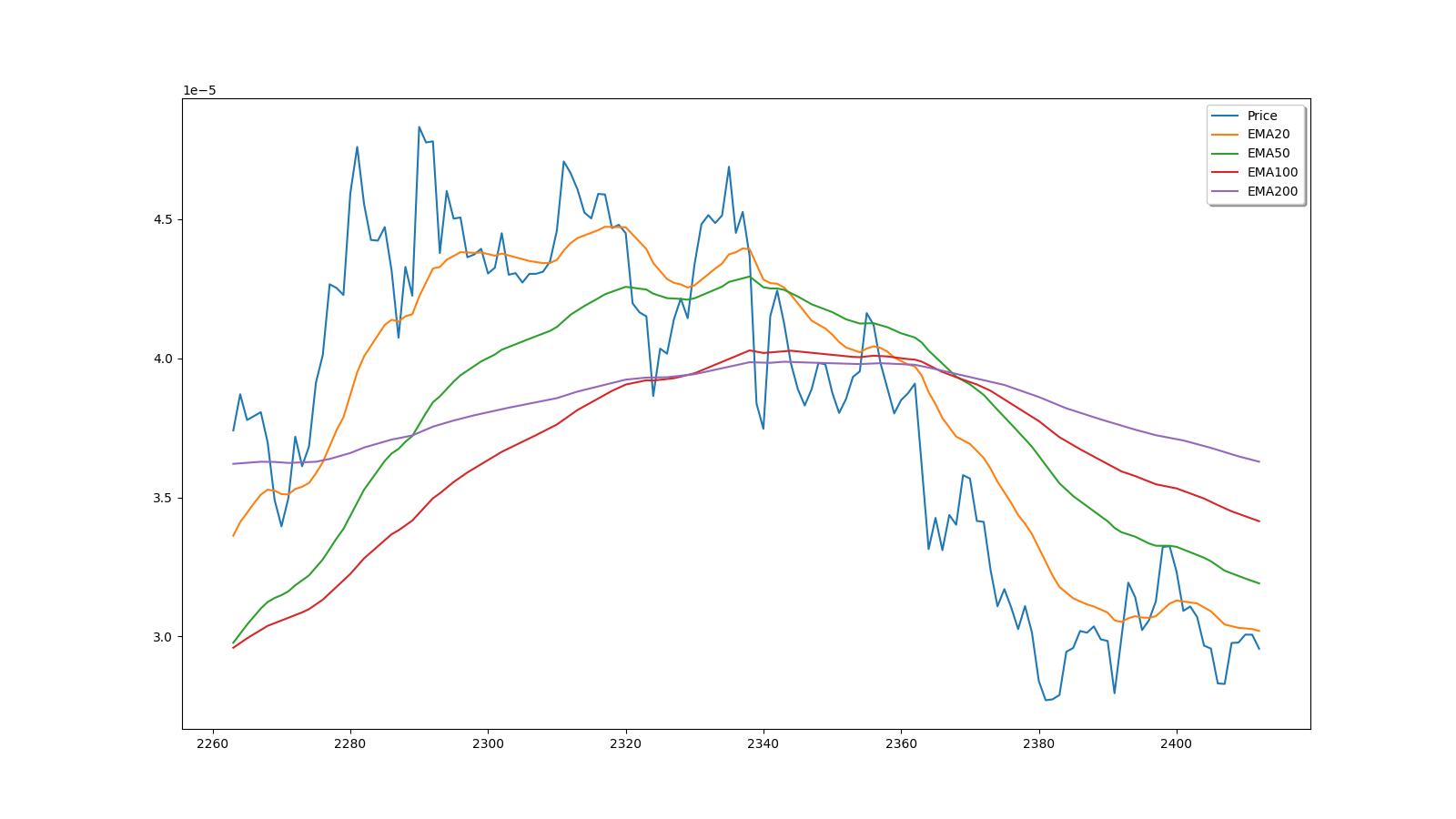 Webdollar Exponential Moving Averages