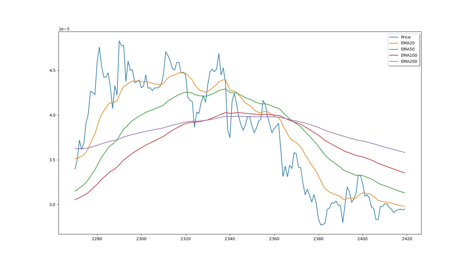 Webdollar Exponential Moving Averages