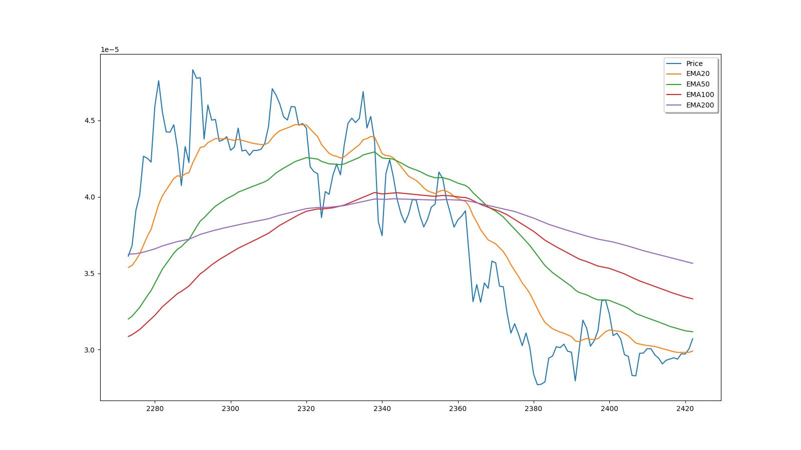 Webdollar Exponential Moving Averages