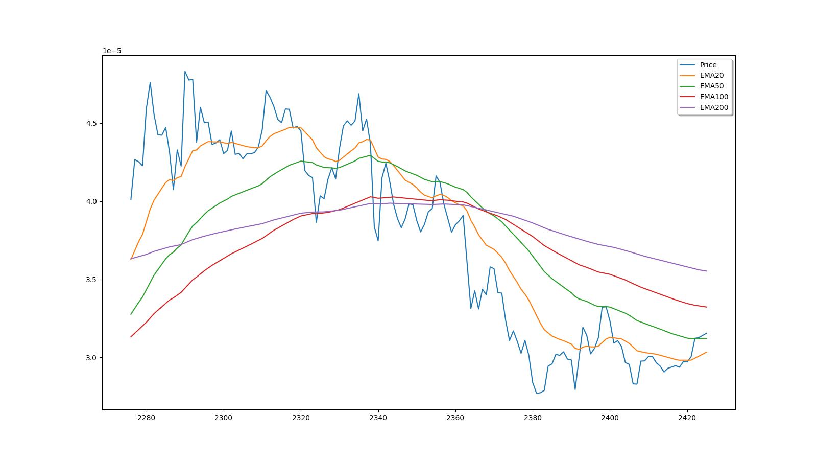 Webdollar Exponential Moving Averages