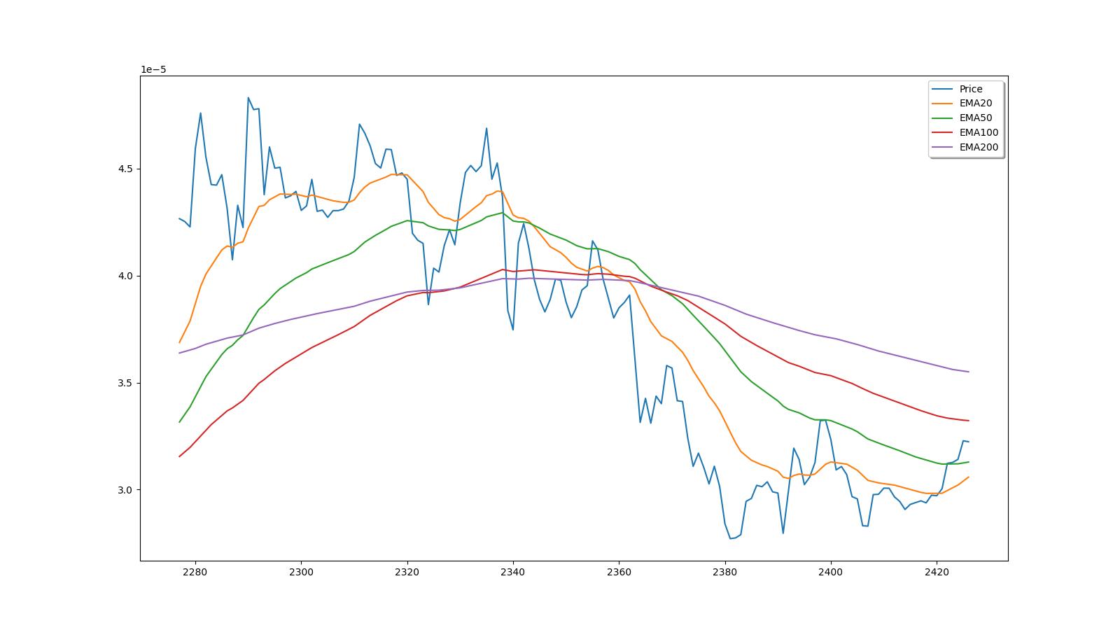 Webdollar Exponential Moving Averages