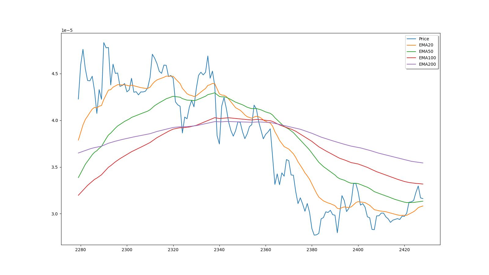 Webdollar Exponential Moving Averages