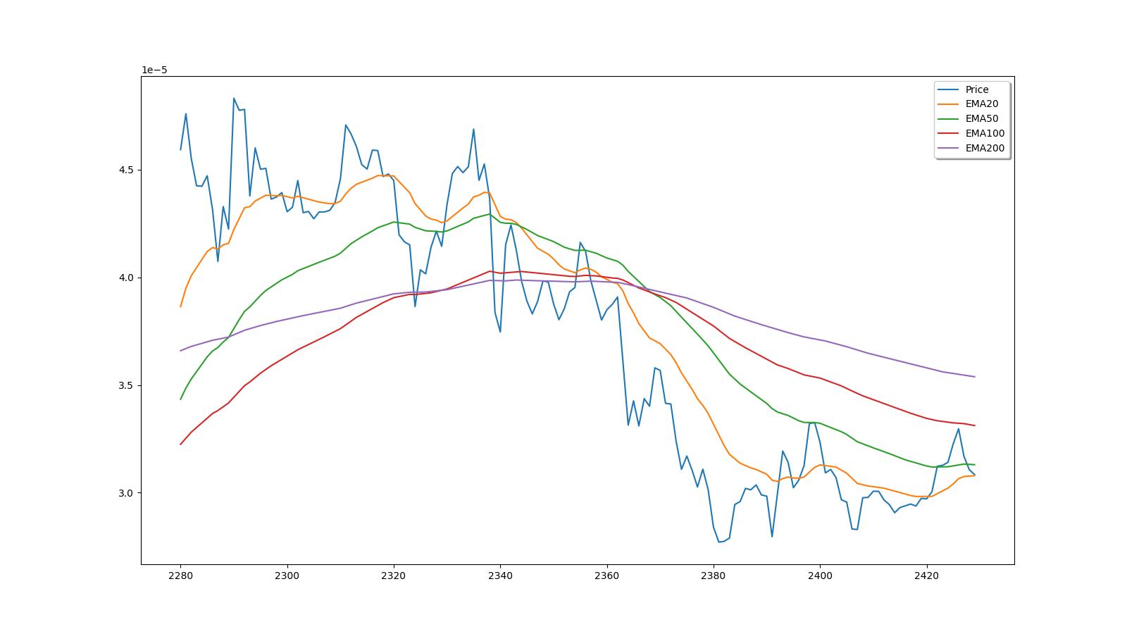 Webdollar Exponential Moving Averages