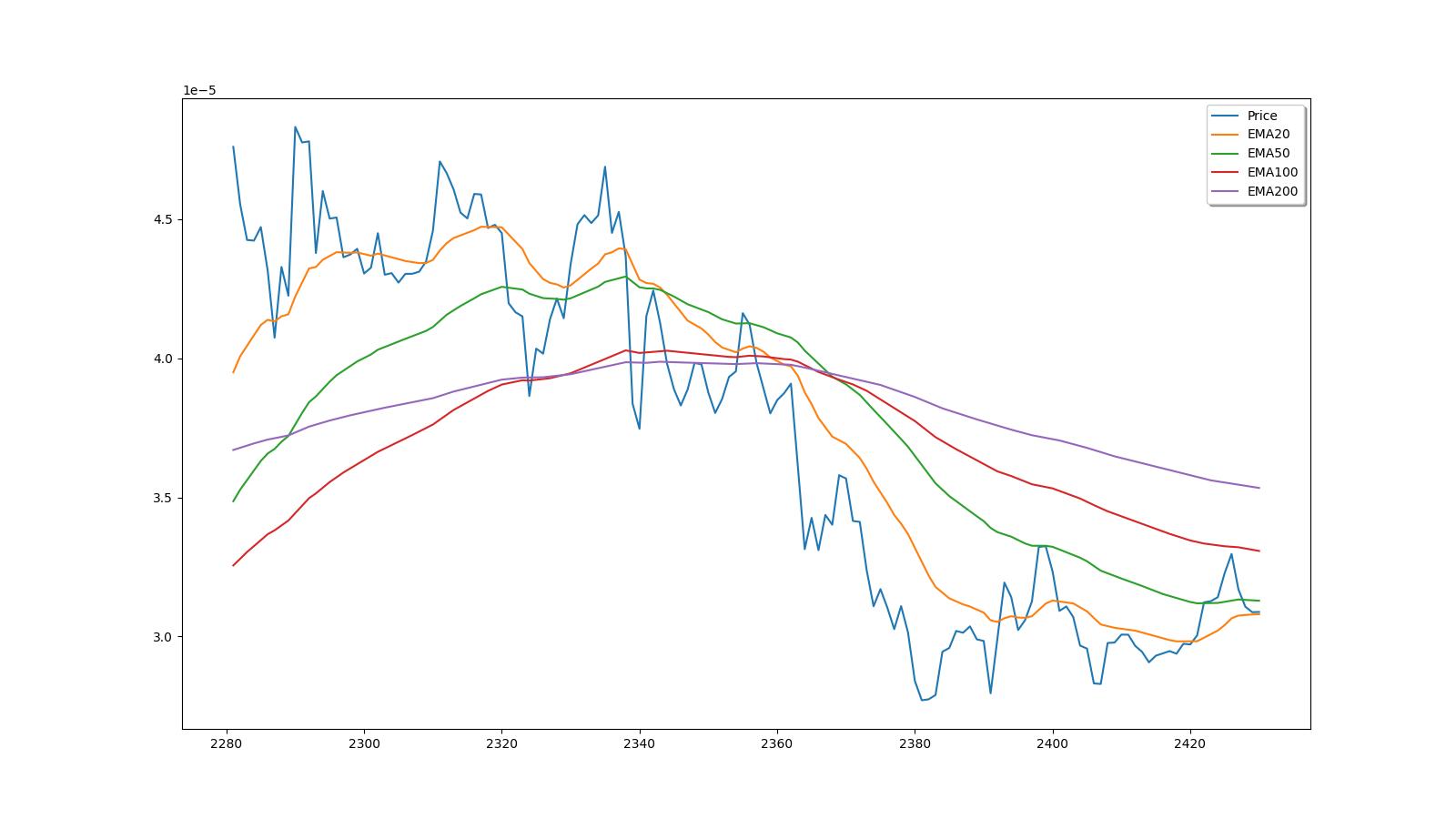 Webdollar Exponential Moving Averages