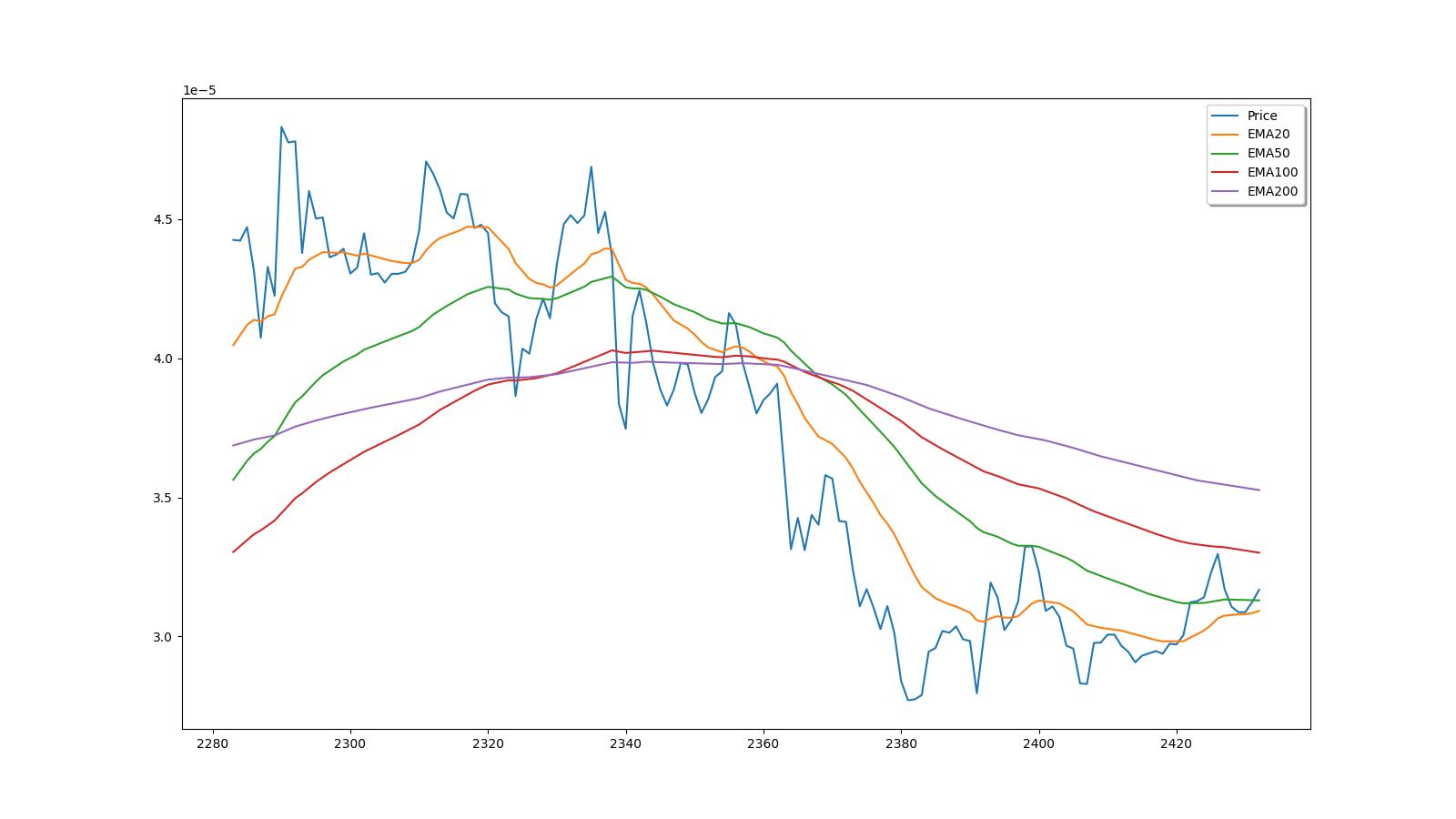 Webdollar Exponential Moving Averages