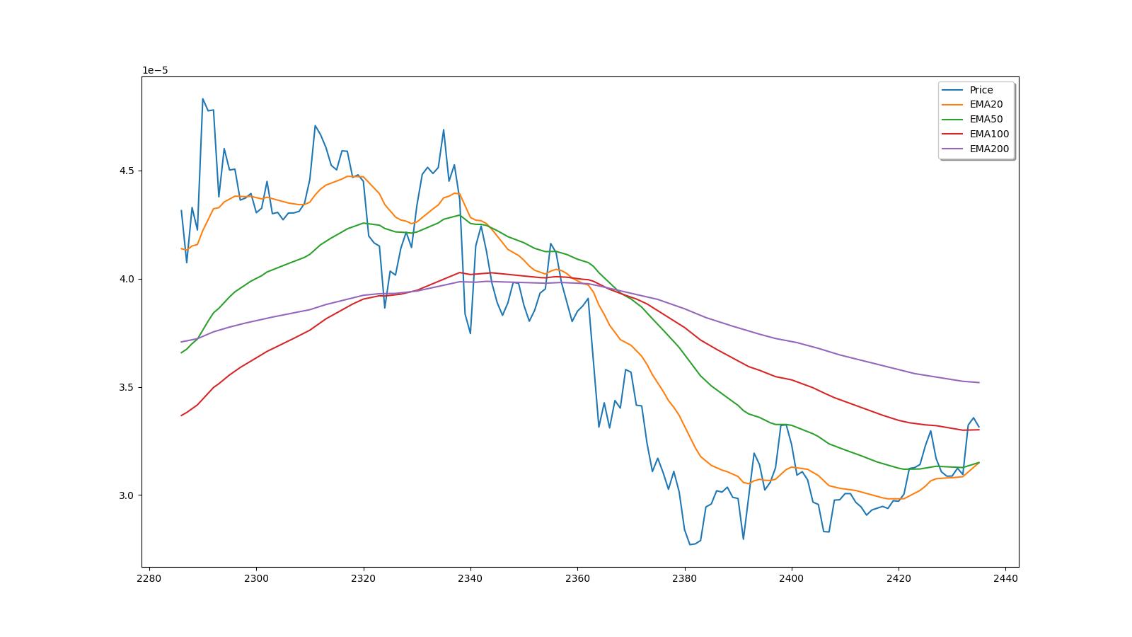 Webdollar Exponential Moving Averages